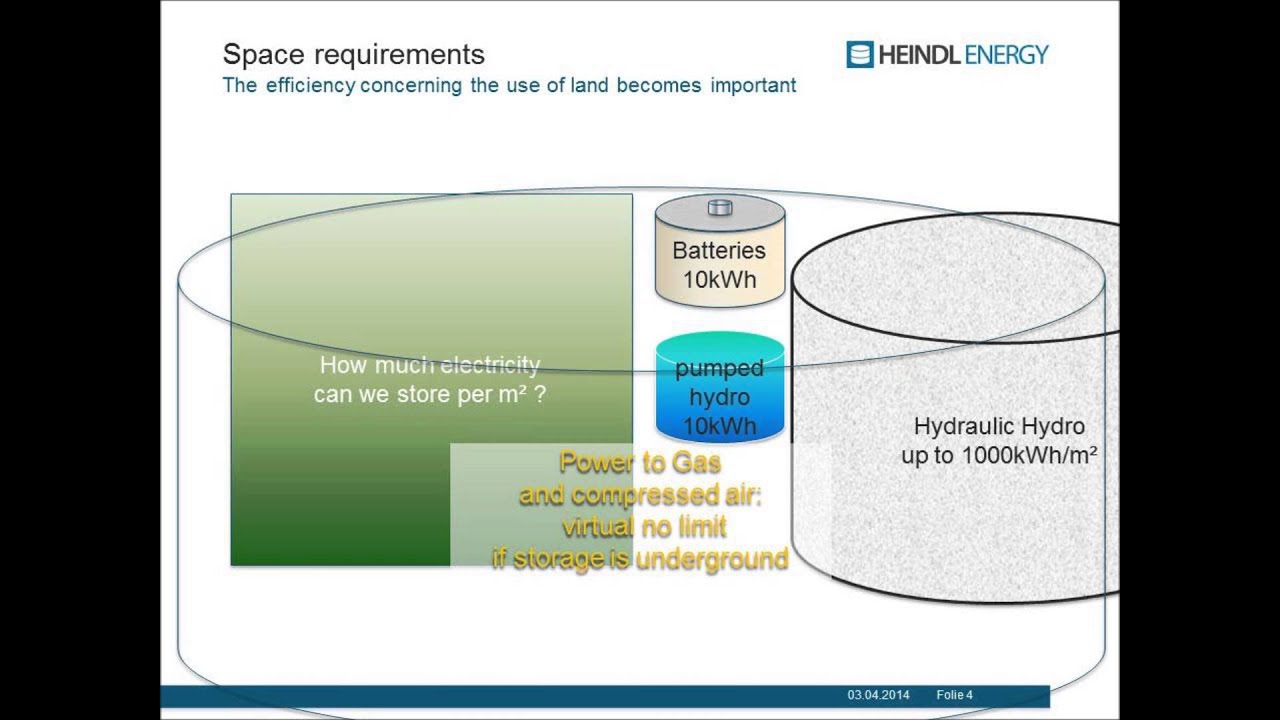 Comparison of different storage technologies