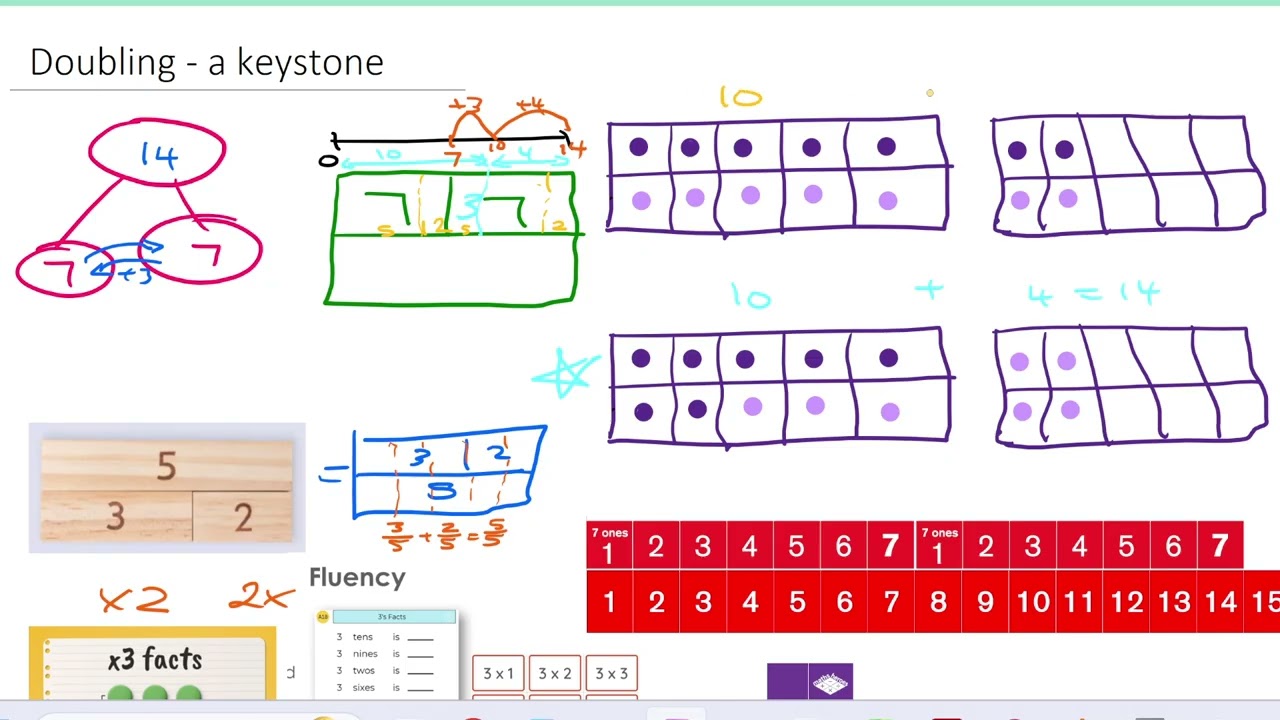 Multiplicative thinking - twos (a keystone)