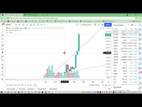 Bitcoin Trend Analysis - Why You Should Always Use Logarithmic Scale