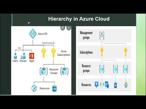 Azure- Subscription | Tenant | Account | Azure hierarchy explained