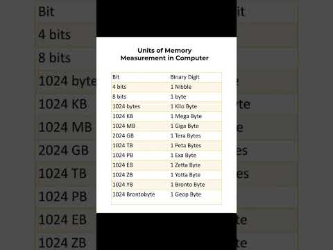 memory unit of computer💻 | BIT, BYTE, KB, MB, GB, TB, PB, EB, ZB, YB, BB (memory units) #codeformi