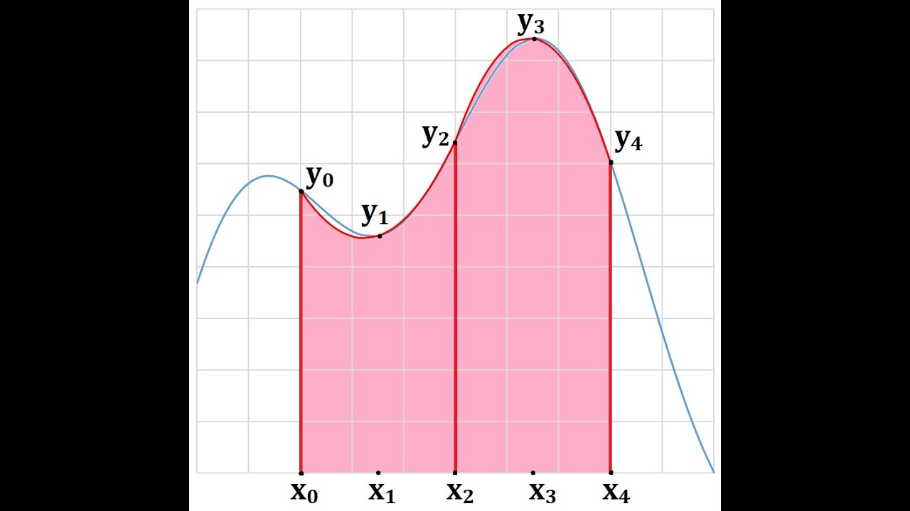 Numerical Integration - Simpson's Rule (Part III)