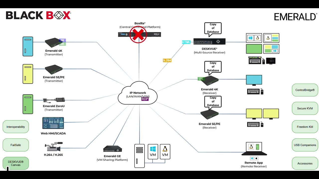 Black Box Emerald KVM Diagram Workflow