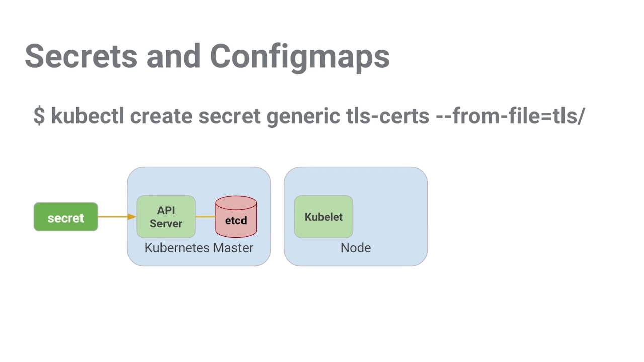 App Config and Security Overview