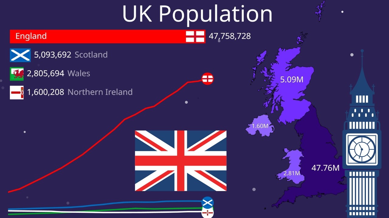 United Kingdom Population 1800 to 2026 | UK Province Wise Population Growth & Projections