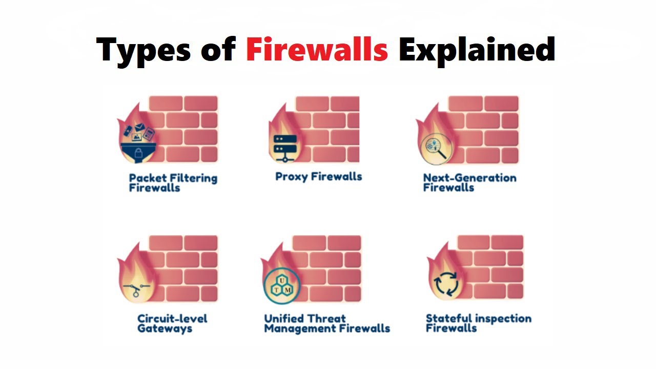 Types of Firewalls Explained | Proxy Firewalls, Traditional Firewalls, UTM Firewalls, NGFWs & MORE