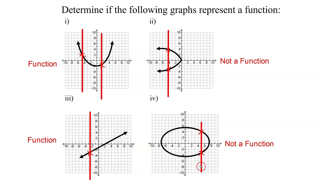 For 4 Graphs Decide If Each Represents a Function Using the Vertical Line Test