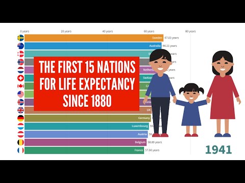 Top 15 Nations by Life Expectancy - From 1880 to 2018