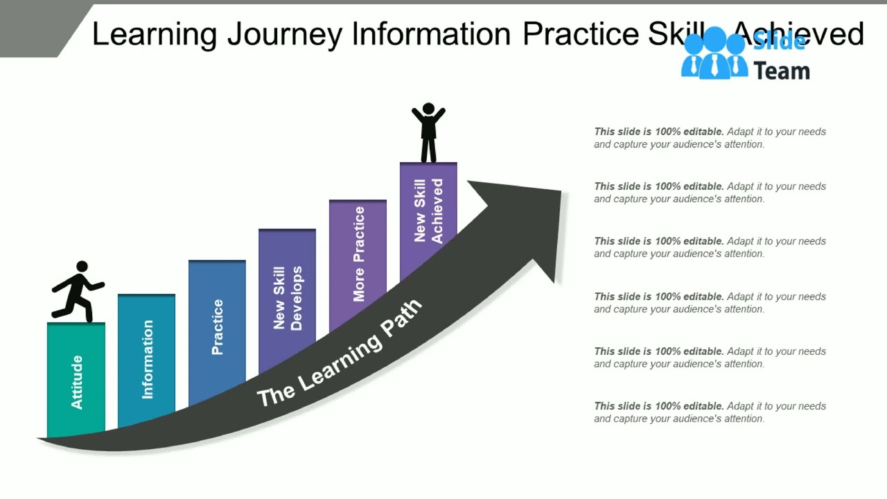 Learning Journey Information Practice Skills Achieved