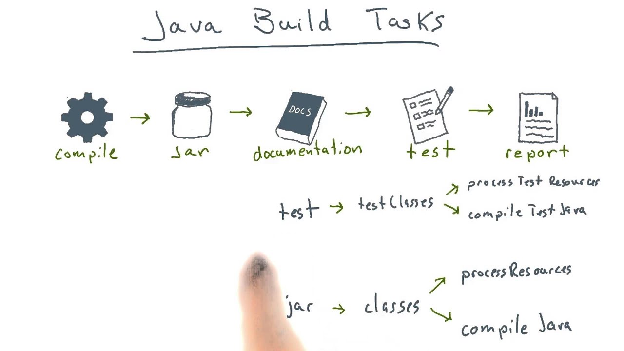 Java Build Tasks