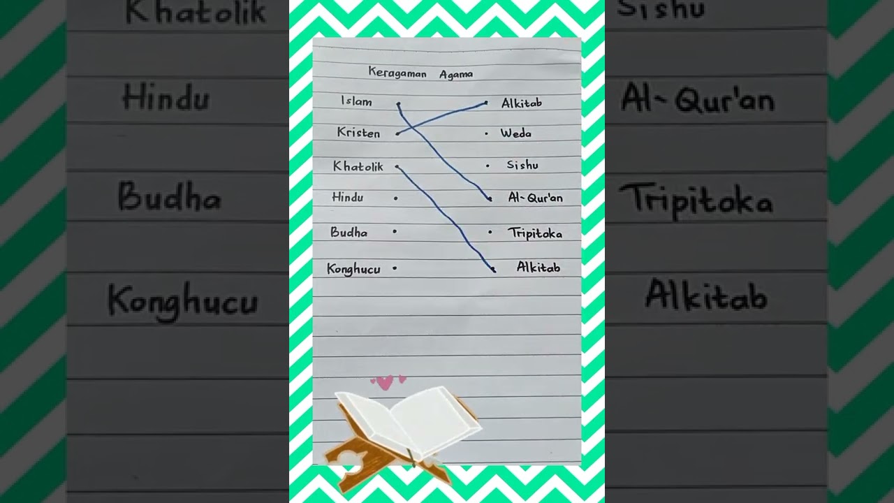 Keragaman Agama dan Kitab Sucinya | Tema 7 | Kelas 4 | Sekolah Dasar | #Shorts