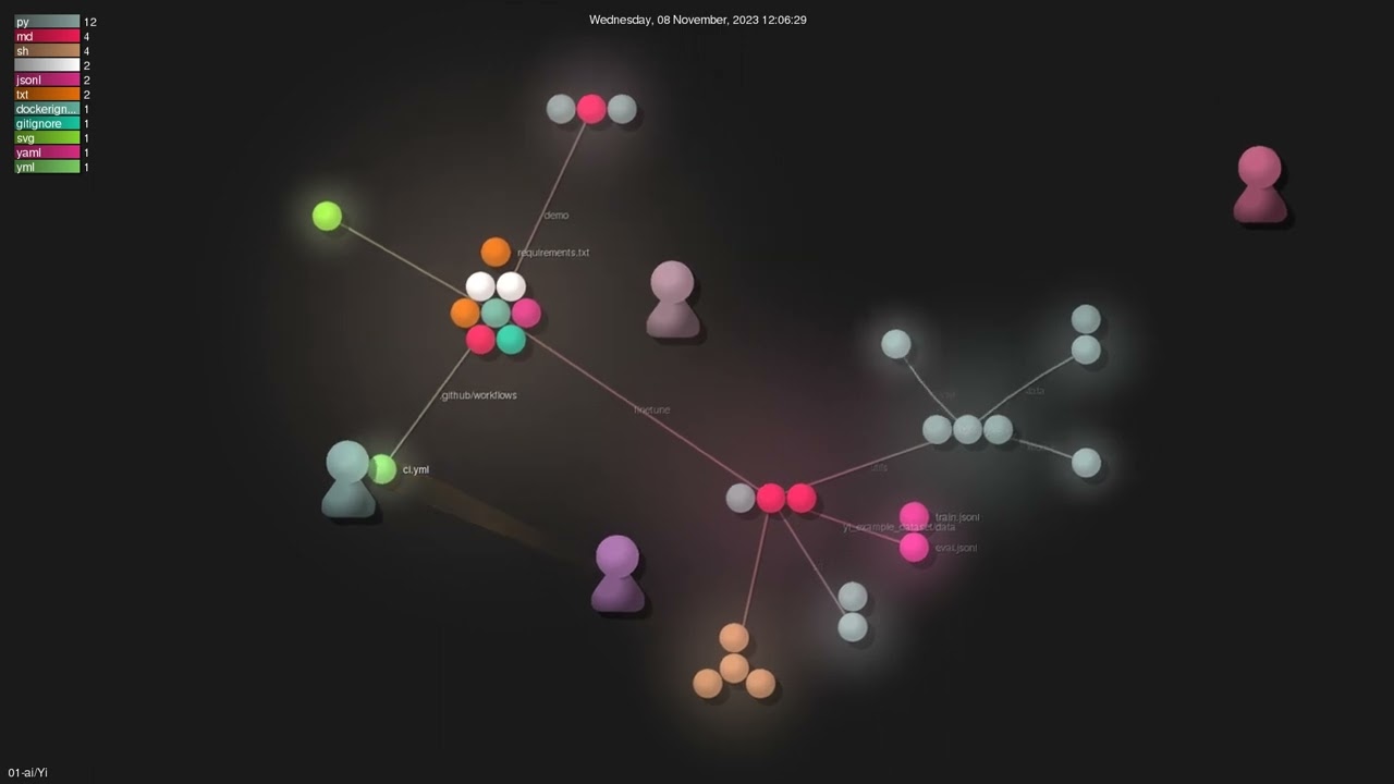 01-ai/Yi - Gource visualisation