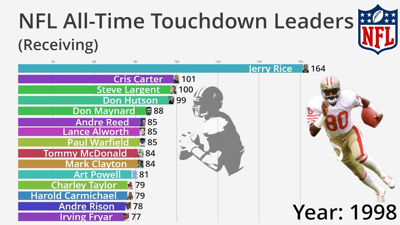 NFL All-Time Career Receiving Touchdown Leaders (1930-2022) - Updated