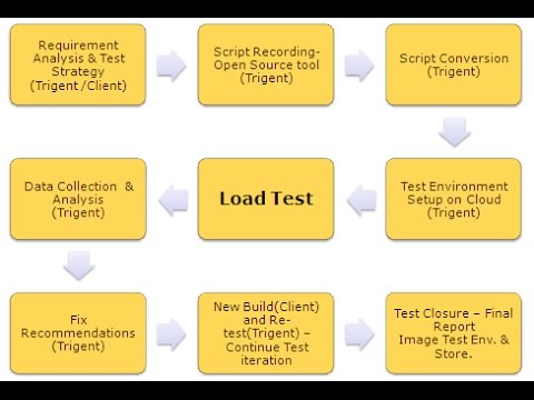 Performance Testing : Lecture 1 : Overview