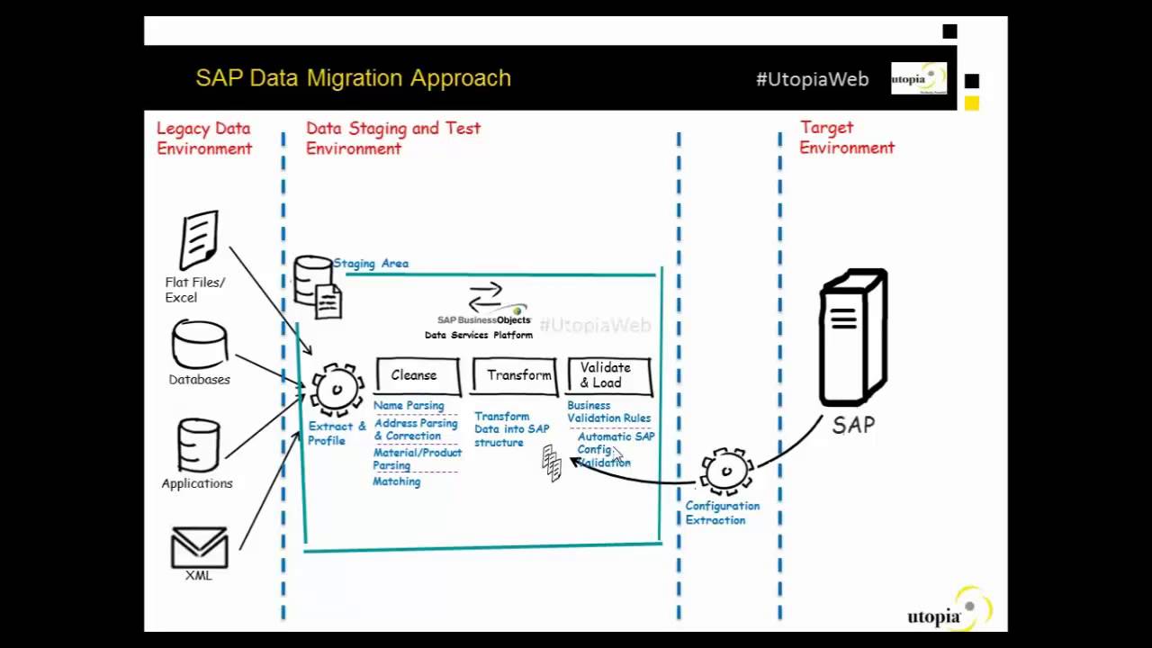 Data Migration - Utopia's Best Practices