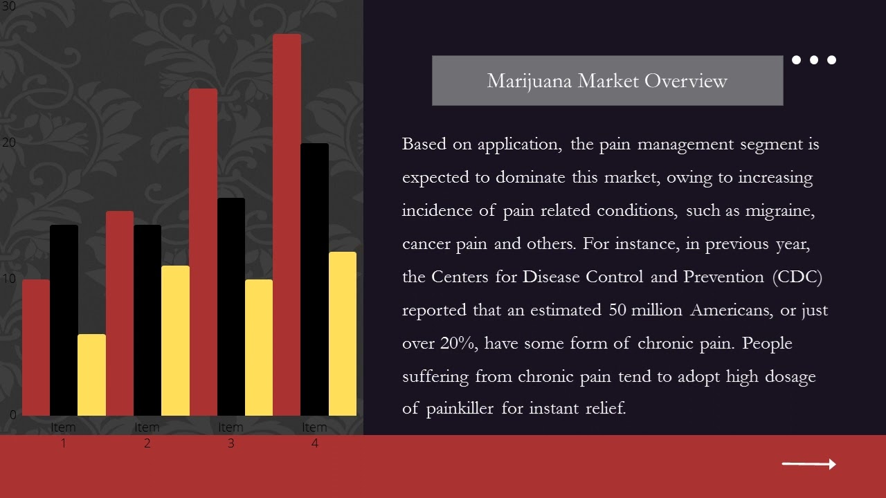 Medical Marijuana Market Recent developments 2022-2027 | Industry Data Analytics | IDA