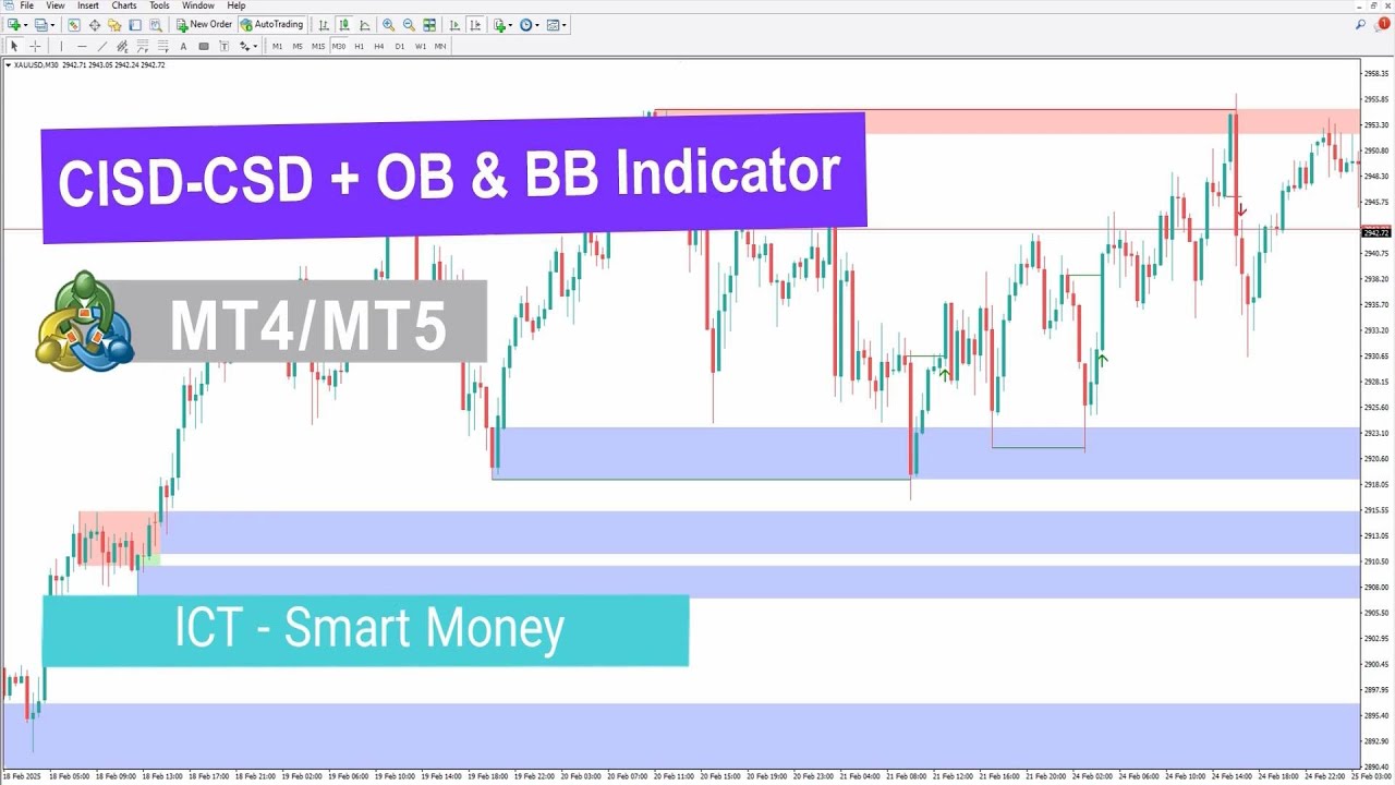 Understanding the CISD Indicator with Order Blocks and Breaker Blocks for MT4 & MT5 | Galaxy.ai