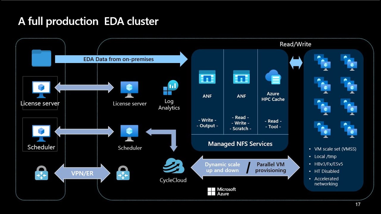 Running Electronic Design Automation (EDA) works on Azure HPC