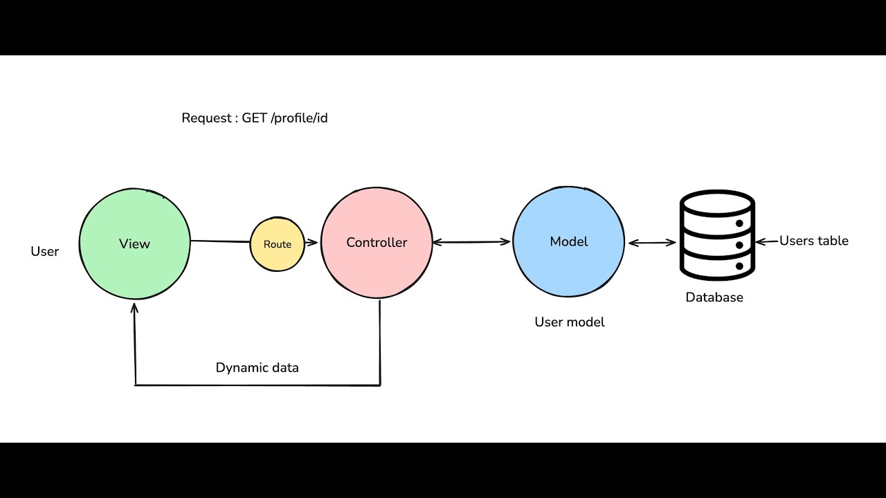 Ruby on Rails MVC Explained in 12 Minutes (Rails 101)