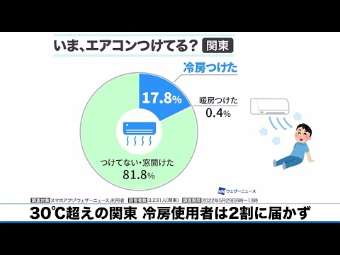 30℃超えの関東 冷房使用者は2割に届かず