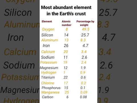 Most abundant element in the earth's crust| Chemistry|