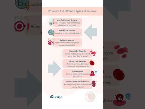 🩸 Understanding Types of Anemia (Flash Card)