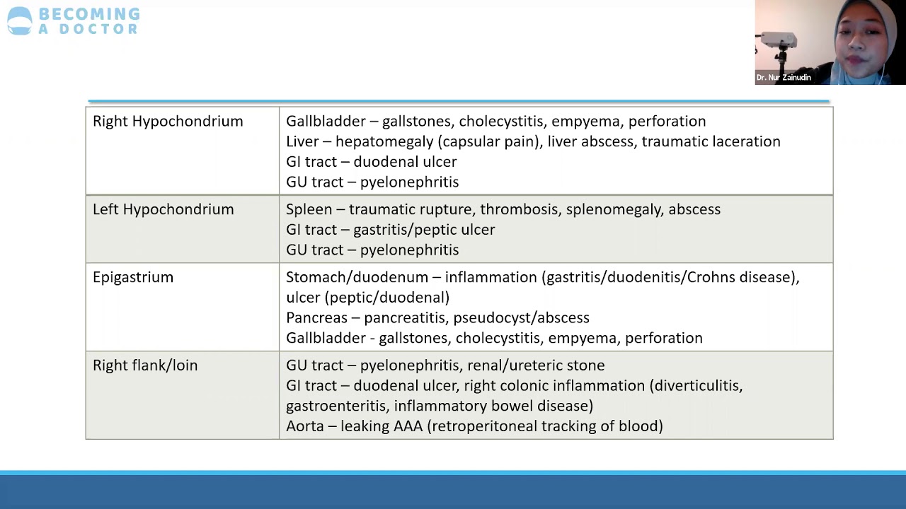 Online Tutorial | Abdominal Pain | Surgery