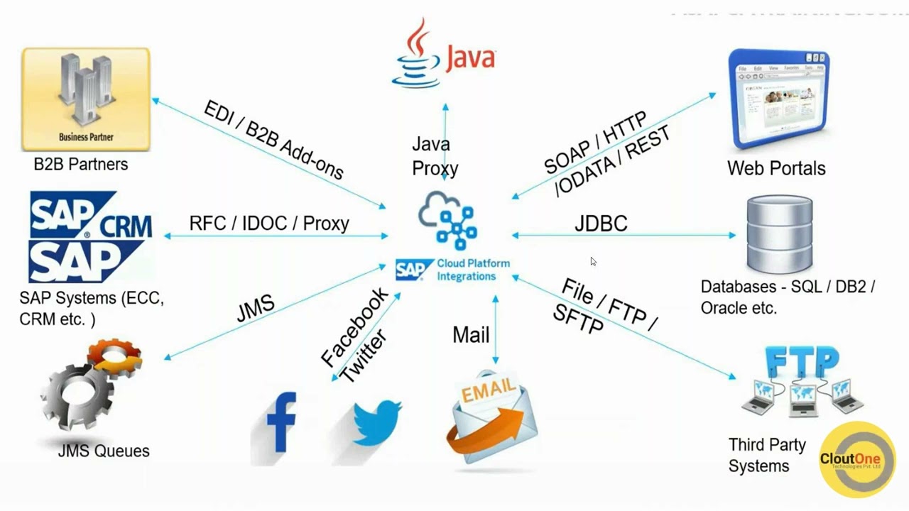 SAP CPI (SAP Cloud Platform Integration)