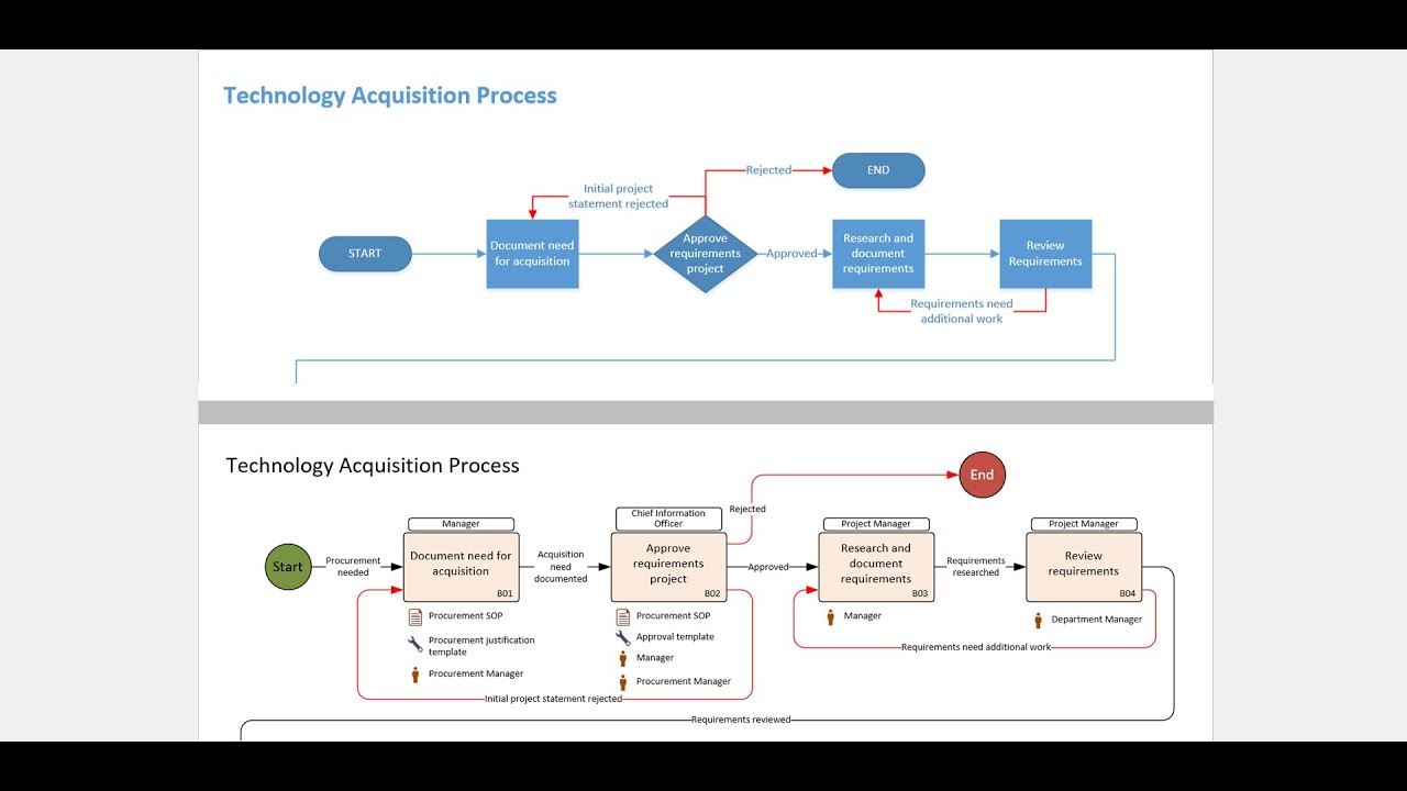 TaskMap Lite vs  Flowcharts
