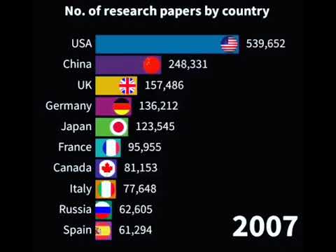 Top 10 countries with most research papers(1996-2020)