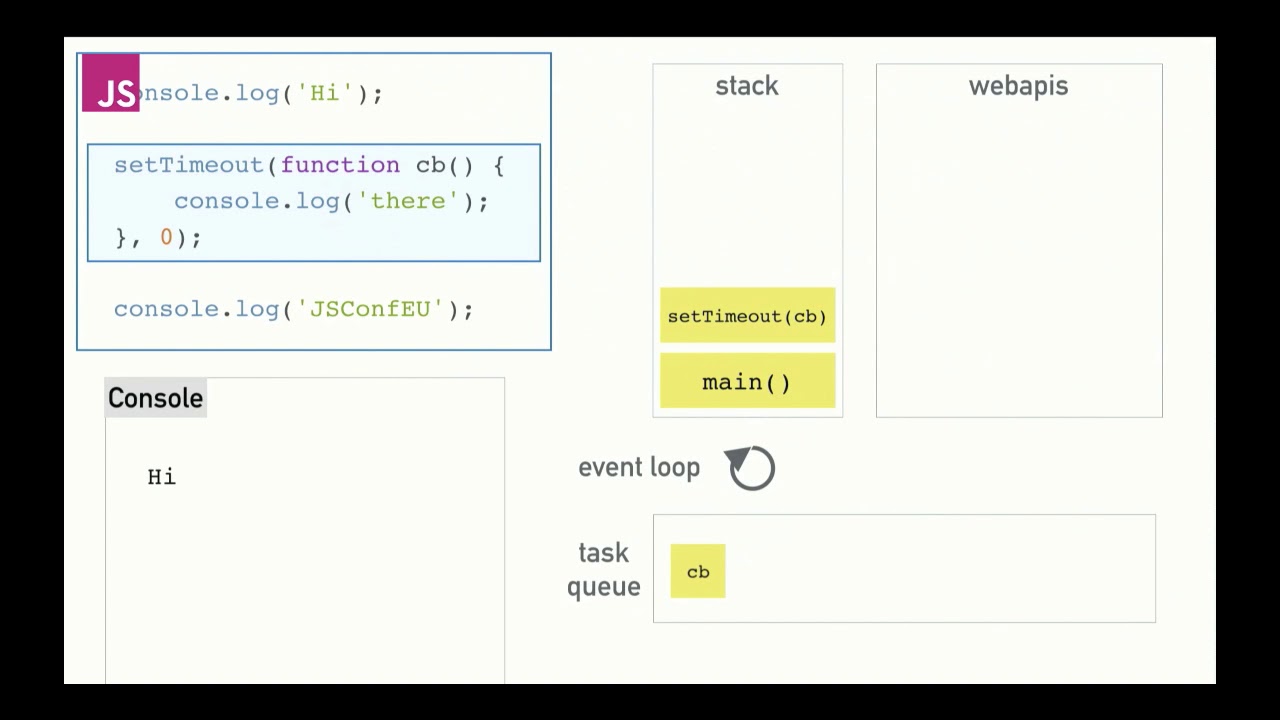 JavaScript Event loop with setTimeout 0