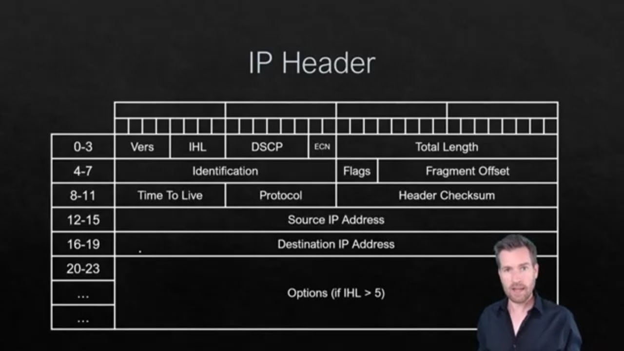 Network Fundamentals 7-5: IPv4 Packet Header