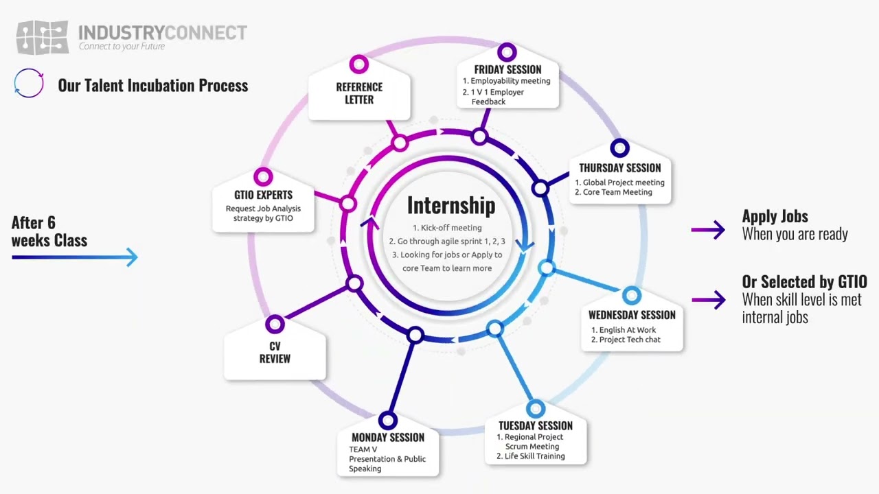How Industry Connect Works