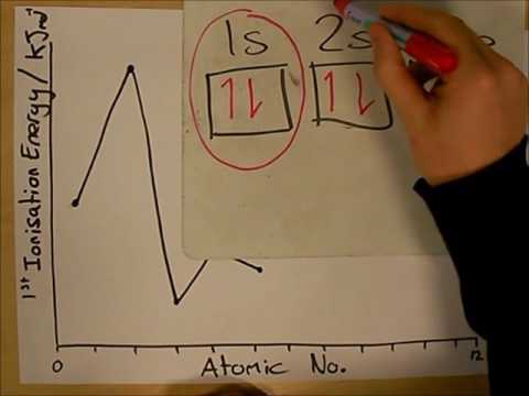 trends in ionisation energy