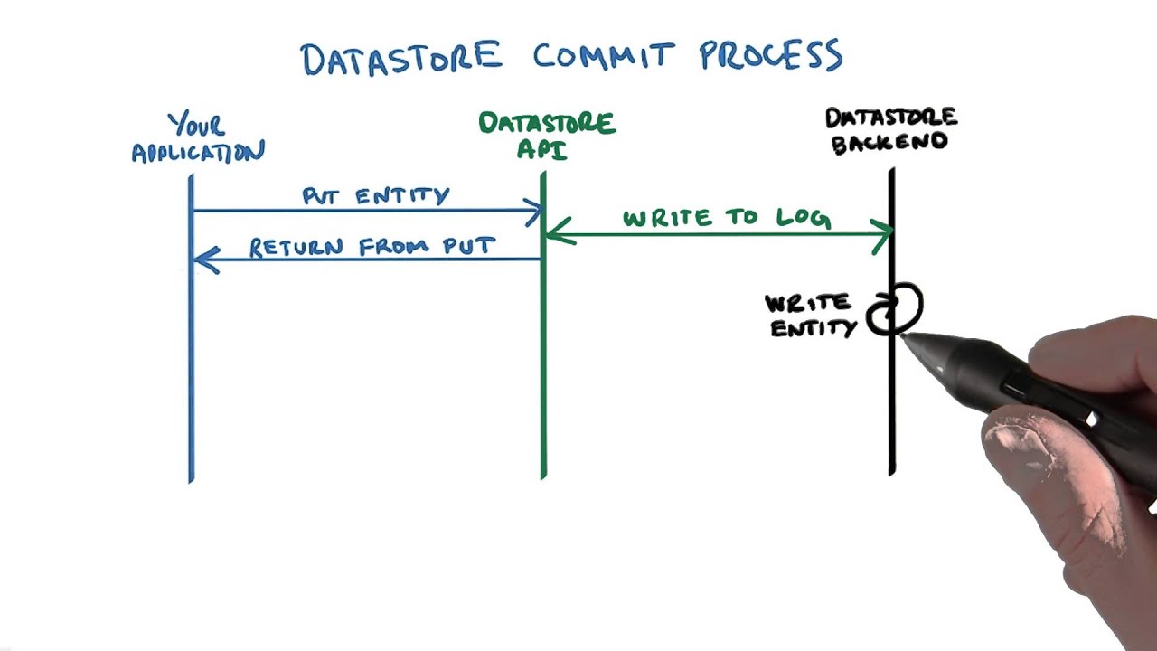 Datastore Commit Process - Developing Scalable Apps with Java