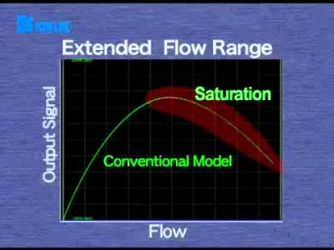 Thermal Mass Flowmeters for gas - KOFLOC