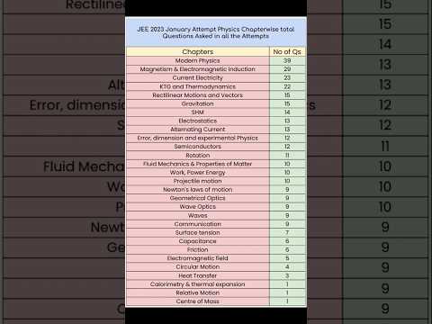 JEE Main 2023: Physics Chapter-wise Questions asked in all Attempts #shorts #jee #jee2023