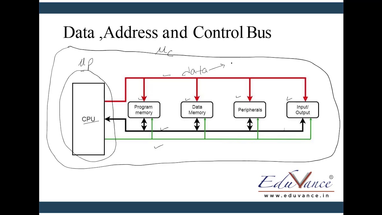 Module 01-Lecture 01 Microprocessor and Microcontroller