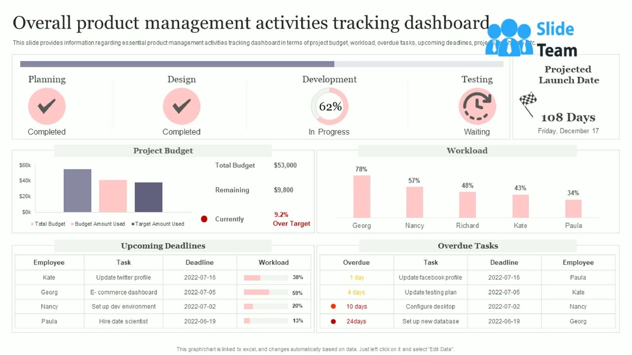 New Product Introduction To Market Overall Product Management Activities Tracking Dashboard