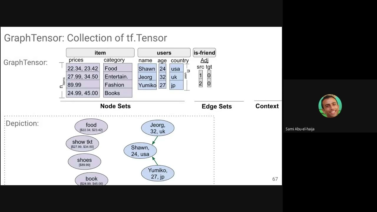 TF-GNN Modeling Guide