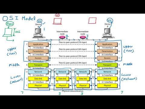 OSI Model Layers for Router Data Transfer | CN [Unedited]