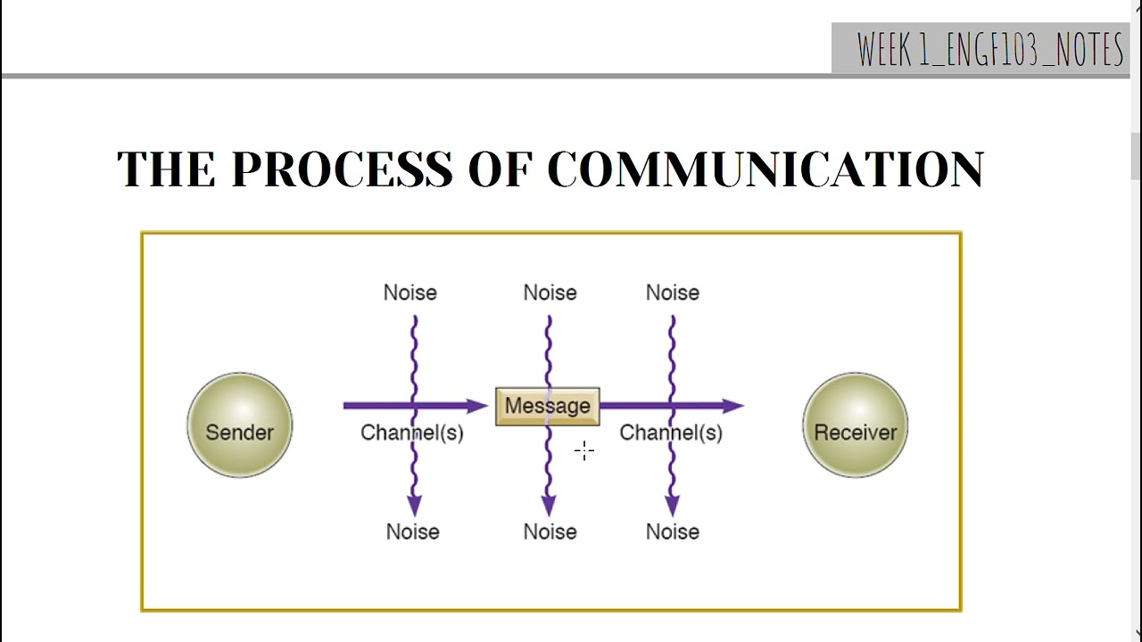 HUMAN COMMUNICATION PART 1