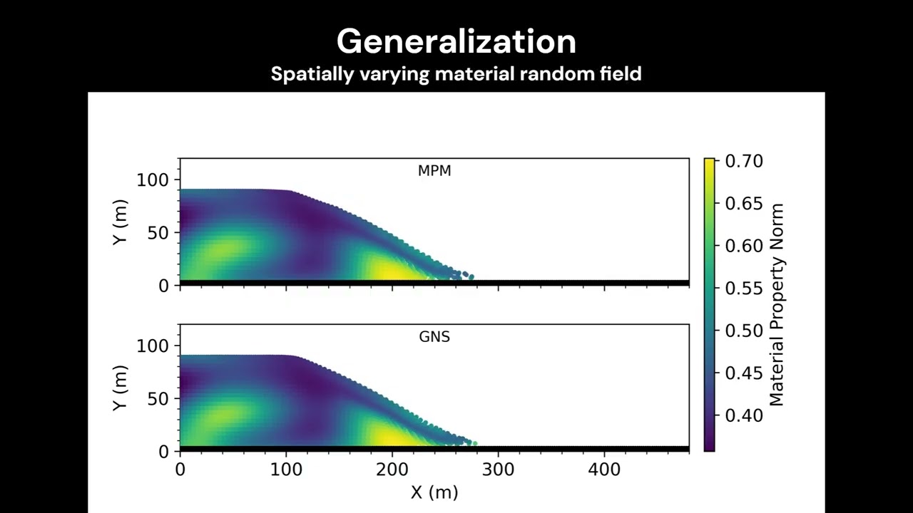 Graph neural network simulator (GNS) for granular flows
