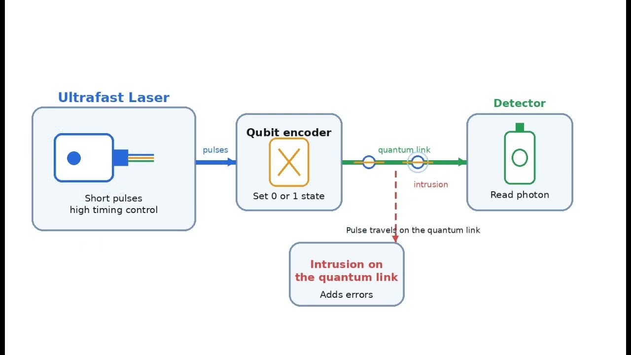 How Ultrafast Lasers Help in Quantum Key Distribution | Simple QKD Animation