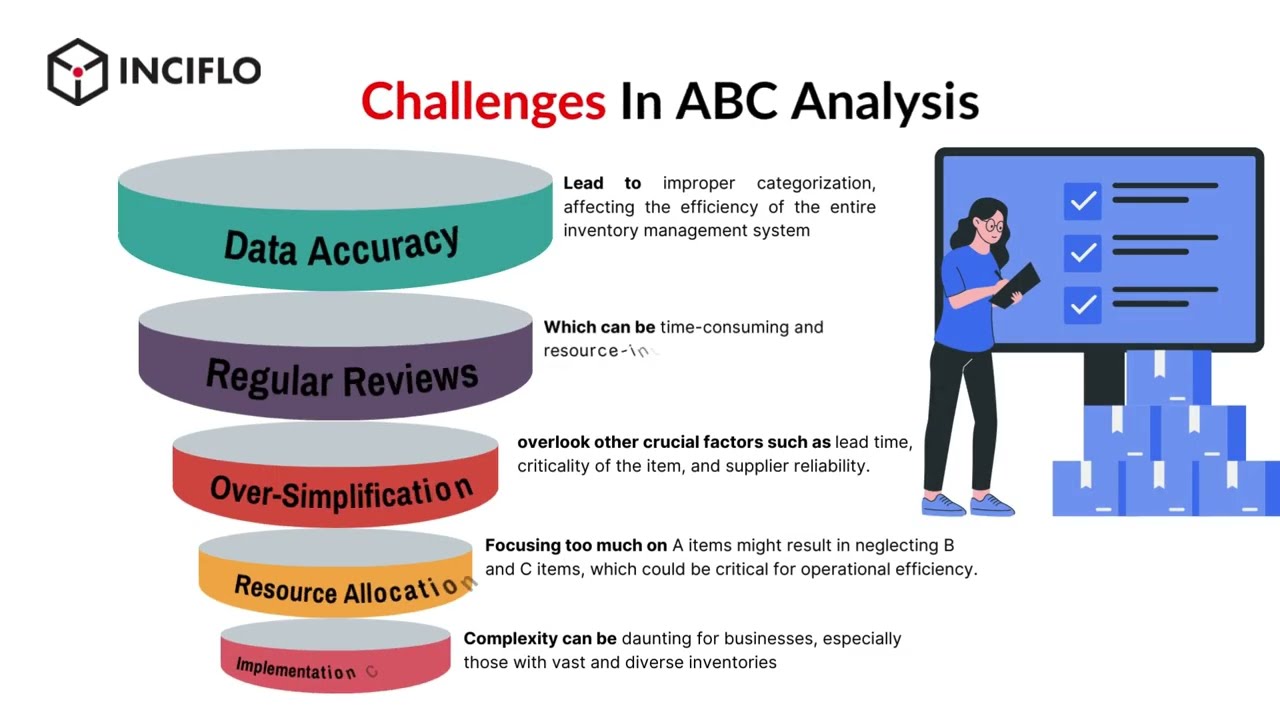ABC Analysis in Inventory Management | Challenges & Definition