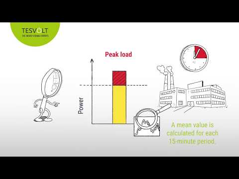 Shave peak loads in your operations now and save real cash! Tesvolt