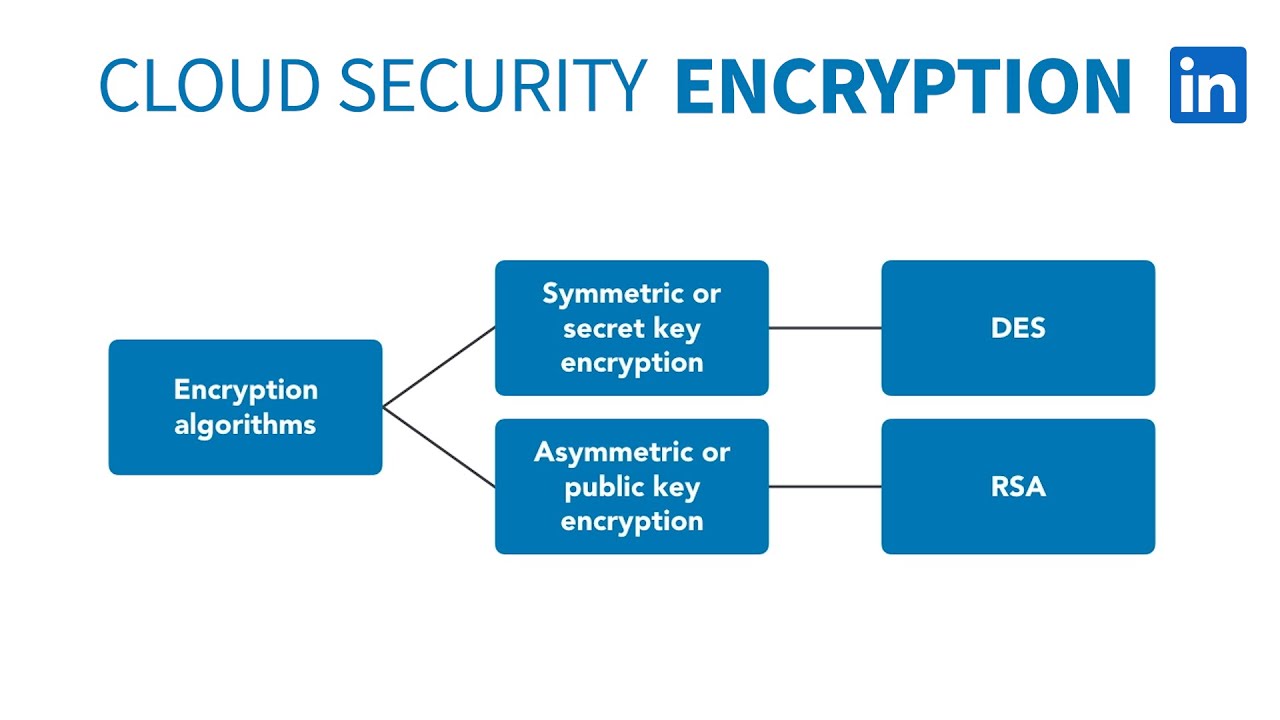 Cloud Security Tutorial - Cloud Encryption Services