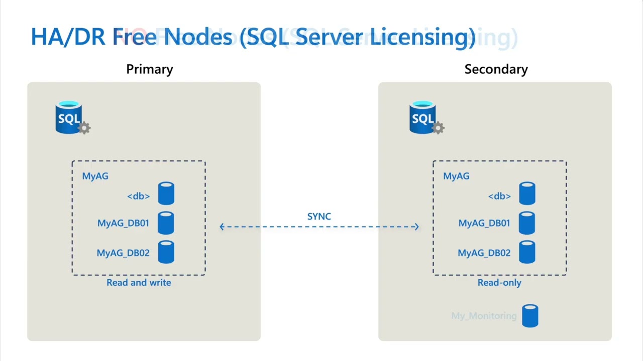 03 SQL Server licensing models in Azure Arc