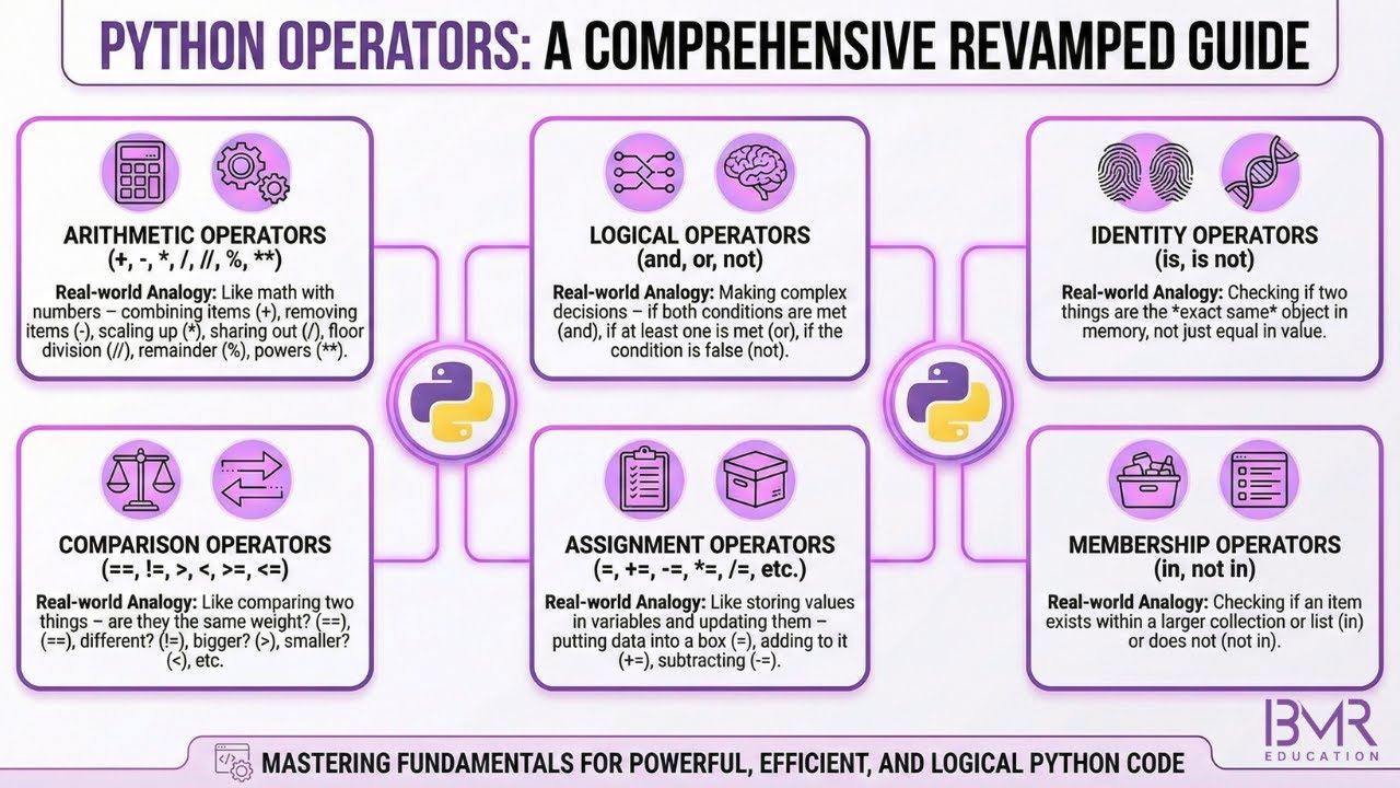 Python Operators Explained | Arithmetic, Logical, Bitwise & More (Complete Guide)