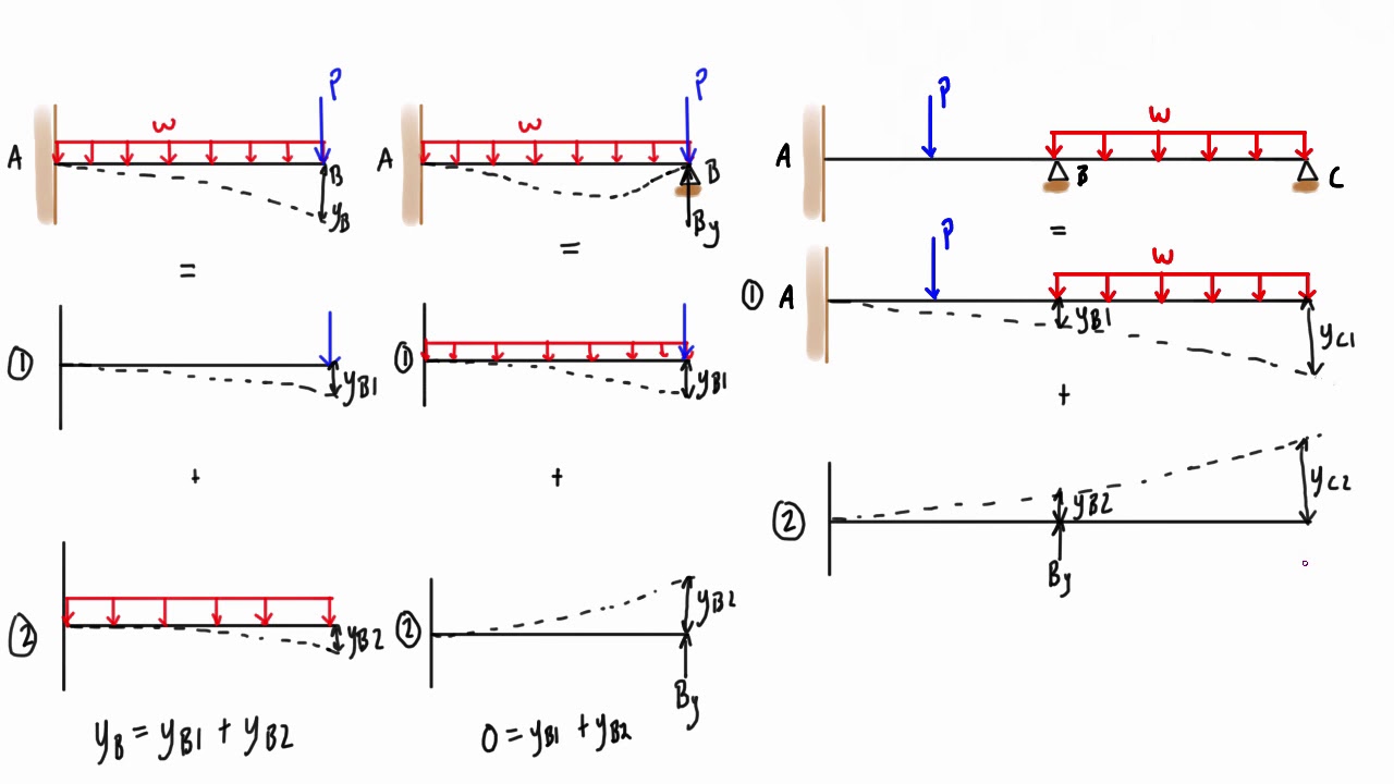 Force method explained